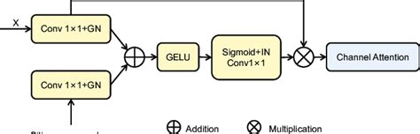 The Hybrid Attention Decoder Layer The Input Features Are Derived From