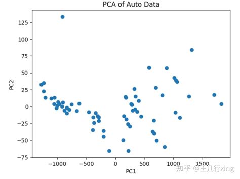 Pca Vs 因子分析 Stata Python实现 知乎