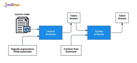 6 Phases Of A Compiler Explained With Examples And Diagrams