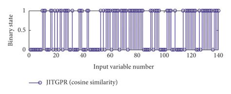 Input Variable Selection Results For Various Similarity Measures Using