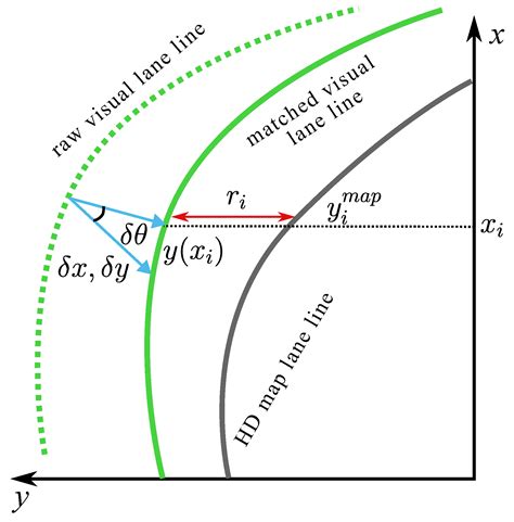Global Navigation Satellite Systeminertial Measurement Unitcamerahd Map Integrated