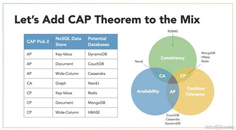 Introduction And Notes On Nosql Databases Tech Notes