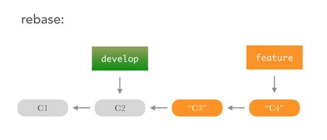 Git Rebase 黑魔法之打造完美的线性历史git Rebase 线性 Csdn博客 Git Rebase 黑魔法之打造完美的线性历史git Rebase 线性 Csdn博客
