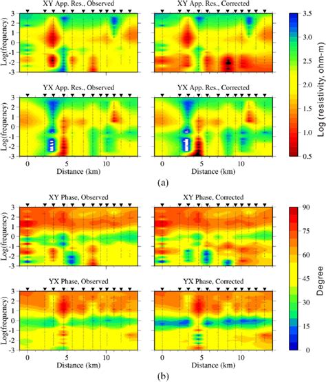 Pseudo Sections Of The Observed Uncorrected Data And The