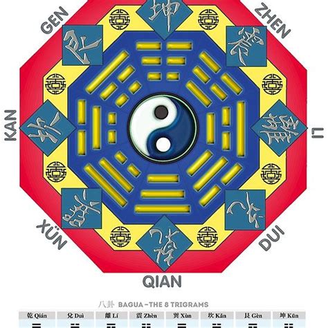 Bagua The Magic 8 Trigrams By Gianni A Sarcone Acqua Arazzo Feng