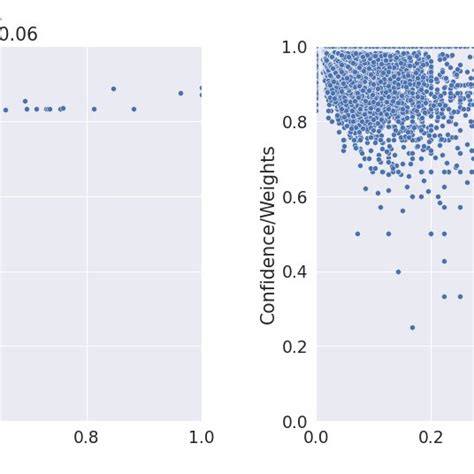 Correlation Between Correctness And Confidence Metric Used On Iam Plot