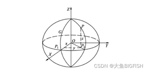 Pcl 大地坐标转空间直角坐标（c）c语言大地坐标系转空间直角坐标系 Csdn博客