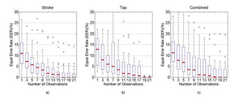 Equal Error Rate Variation As A Function Of The Number Of Gestures Download Scientific Diagram