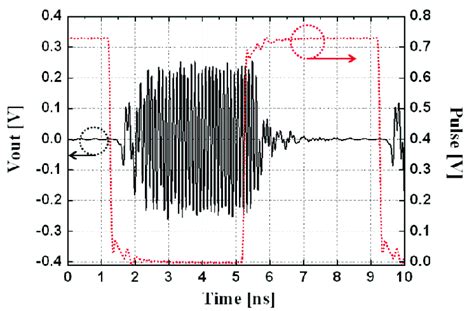 Measured Oscillation Waveforms Of The Vco When The Input Pulses With