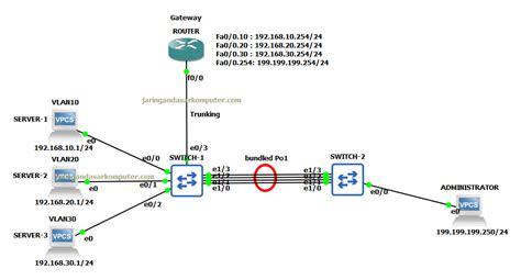 Konfigurasi Etherchannel Lacp Pada Switch Cisco Pt Ilmi Teknik Dwi