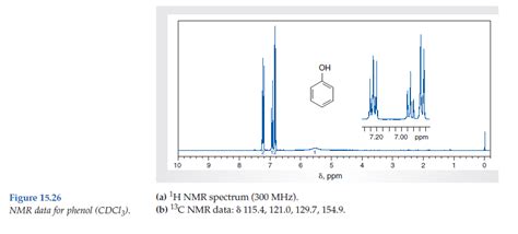 Solved Consider The Spectral Data For Phenol Figs 15 25 And 15