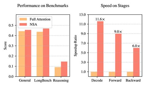 Native Sparse Attention Hardware Aligned And Natively Trainable Sparse Attention HF Daily