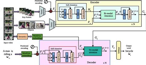 the architecture of the proposed multimodal attention based transformer