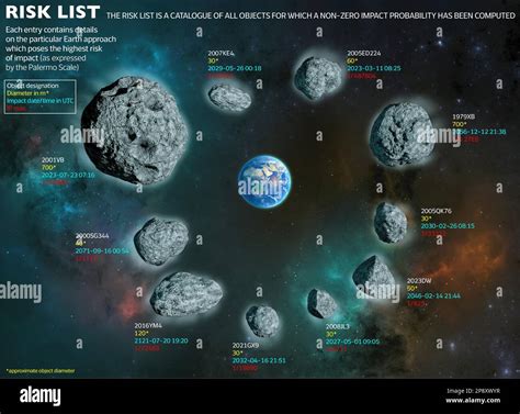 the risk list is a catalogue of all objects for which a non zero impact