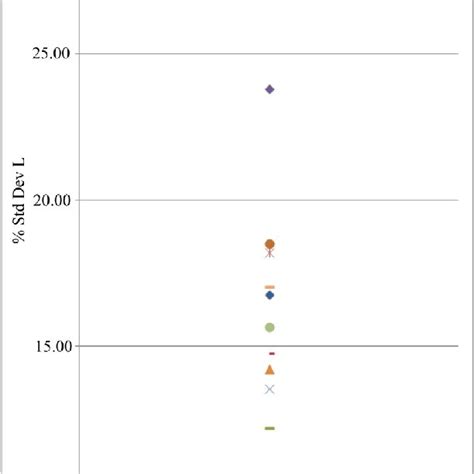 dispersion of results for std dev l download scientific diagram
