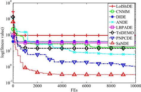 the median convergence curve of all the algorithms on ieee 57 bus