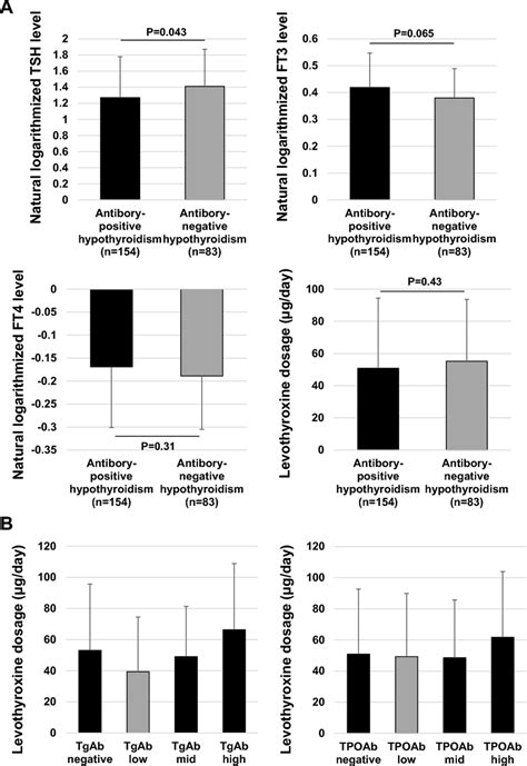 Thyroid Hormone Levels And Levothyroxine Dosage In Participants With