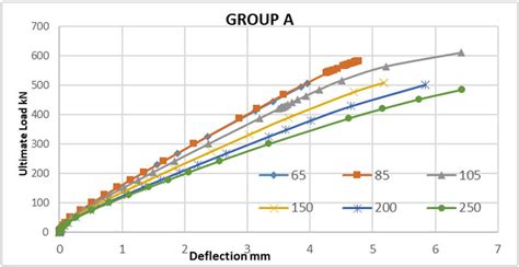 Load Deflection For The Specimens Of Group A Download Scientific Diagram