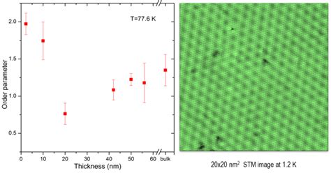Dimensional Crossover Of The Charge Density Wave Transition In Thin Exfoliated Vse2 Renner Group