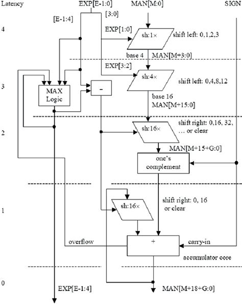 Figure From Novel Architecture For Floating Point Accumulator With Cancelation Error Detection