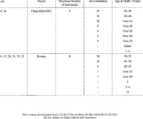 Age And Sex Estimations In The Cave V II Skeletal Sample Download Table