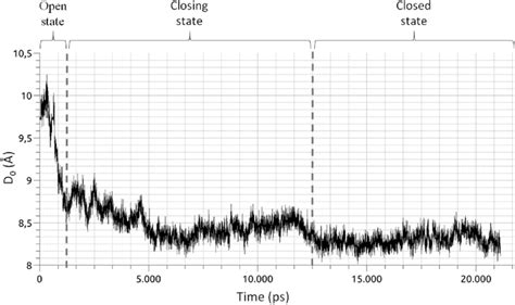 Time Series Of The Collective Variable D 0 Eq 1 The Graphic Shows Download Scientific