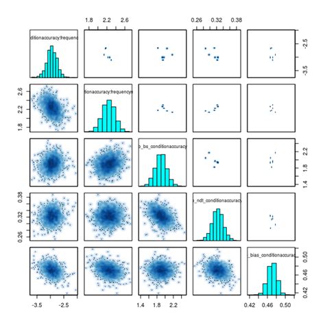 Diffusionwiener Model Analysis With Brms Part Ii Model Diagnostics