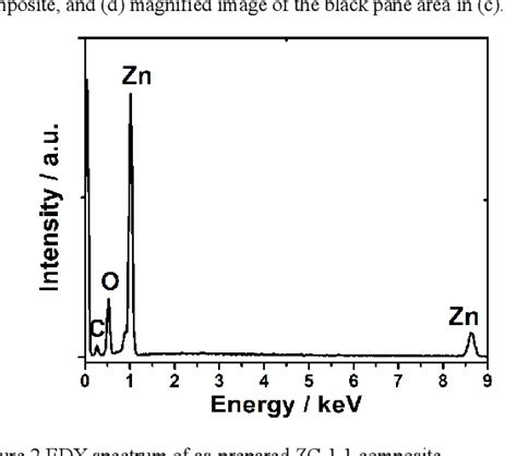 Figure 2 From A Facile Synthesis Of Zno Cnt Hierarchical Microsphere Composites With Enhanced
