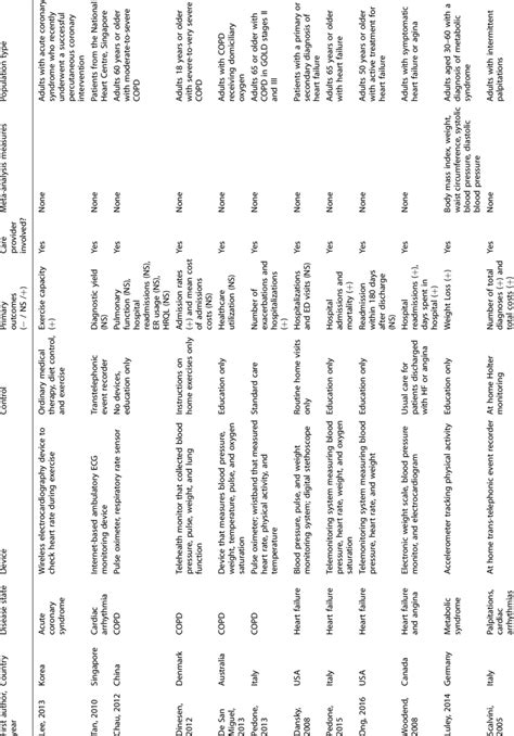 RPM Study Categories And Device Types Download Table