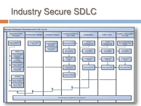 Secure Software Development Life Cycle