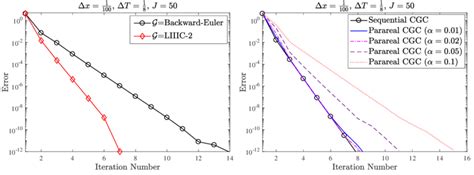4 Left Comparison Of The Convergence Rates Of The Mgrit Algorithm