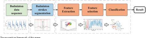 Figure 1 From An Online Recognition Method Of Badminton Stroke Based On Inertial Sensor