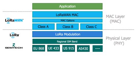 Lorawan Protocol Stack [29] Download Scientific Diagram