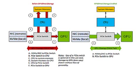 1 Design Guide — Gpudirect Storage Design Guide