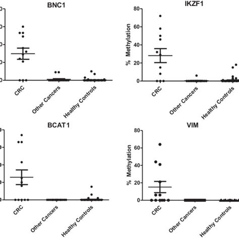 Fraction Of Methylation Identified In Cfdna Samples Using Markers That