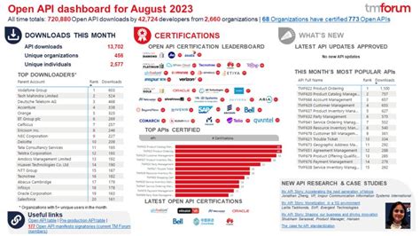 Tm Forum On Linkedin Tmf427 Open Digital Framework Odf Marketecture Diagrams V2 1 0