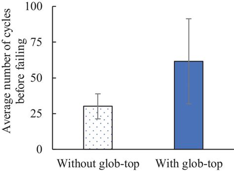 Integrating Flexible Filament Circuits For E‐textile Applications Komolafe 2019 Advanced