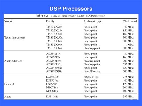Ppt Introduction To Real Time Digital Signal Processing Powerpoint Presentation Id5584493