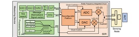 Block Diagram Of The Proposed Sensor System Download Scientific Diagram