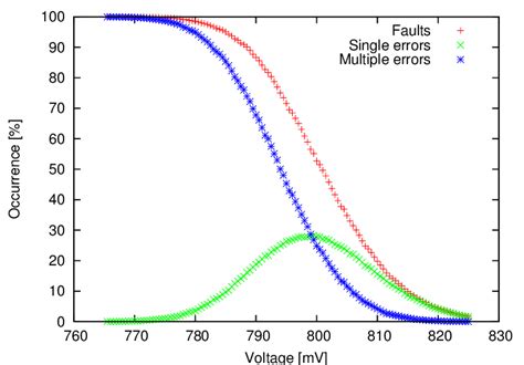 Occurrence Of Faults Download Scientific Diagram