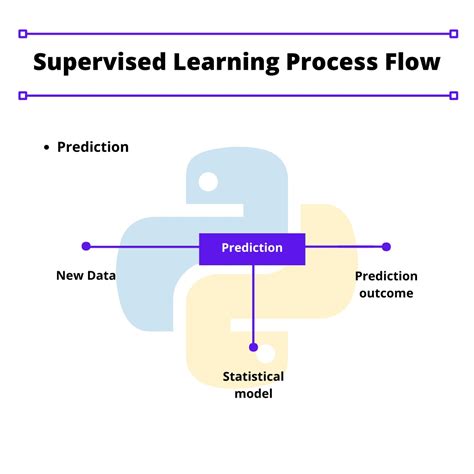 Ppt Supervised Learning Powerpoint Presentation Free Download Id