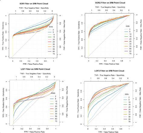Roc Curves Of The Four Predictors Download Scientific Diagram