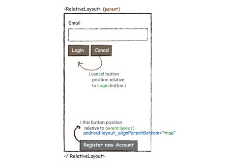 Android What Is The Difference Between Linear And Relative Layout Stack Overflow