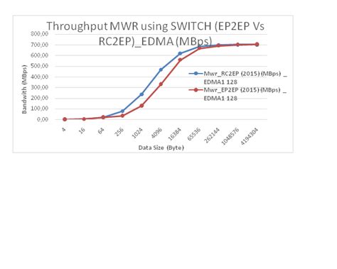 The Difference Between The Measured Throughput In Rc To Ep Case And Ep To Ep Case Through A Pcie