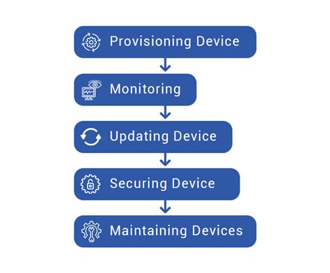 What Is IoT Device Management Unlocking The Secrets Behind Connectivity Webisoft Blog