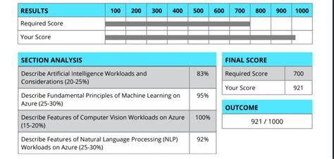 Sindhuja Bussa On Linkedin Intern Internship Microsoft Fundamentals Ai Certification