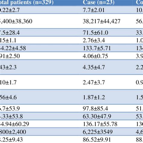 Comparison Of Lab Parameters Between ARDS Case And Non ARDS Control Download Scientific