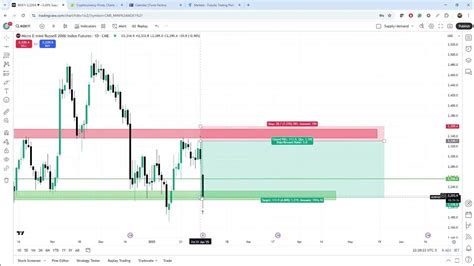 Russel Industrial Futures Trade Breakdownexplanation Youtube