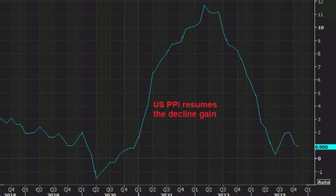 Usd Dips After Softer Producer Inflation Ppi Numbers Forex News By Fx Leaders