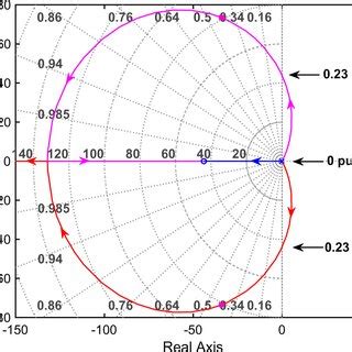 Rootlocus Plot Of The Openloop Transfer Of A Standard Threephase